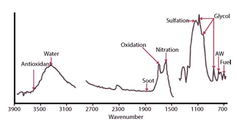 Benefits Of Ftir Oil Analysis