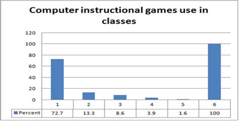 Computer Instructional Games Use In Classes Download Scientific Diagram