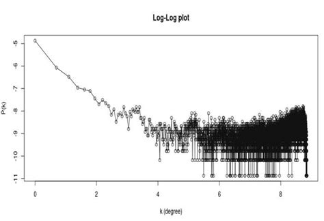 Typical Wind Speed Time Series Degree Distribution Of One Year Data