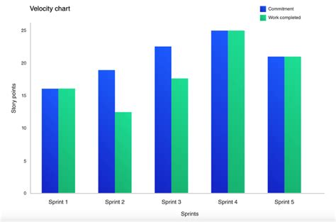 What Is Velocity In Agile Formula And Examples Adobe Workfront