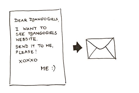 網際網路 Internet 是如何運作的 Django Girls Tutorial 中文版教材