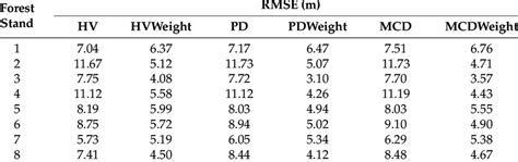 The Rmse Of Various Methods For The Corresponding 8 Forest Stands With Download Scientific
