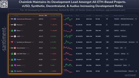 Chainlink Link Extends Run As Top Erc 20 Project In Terms Of Development Activity Santiment