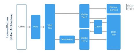 Top 10 Software Architecture And Design Patterns For 2023