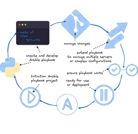 Ansible Playbooks How To Scale And Maintain Cloud Configurations By