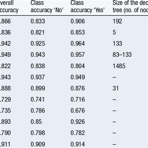 Classification Results And Rule Set Size Of Symbolic Ml Approaches