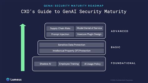 Build A Robust Ai Security Strategy With The Simple Genai Maturity Framework By Satish Medium