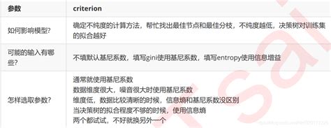 Scikit Learn：决策树 分类树、回归树、交叉验证、决策树可视化交叉验证 决策树 Csdn博客