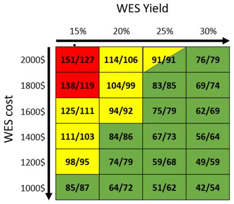 Incremental Cost Effectiveness Ratio Icer Of Wes Alone And Of Cma
