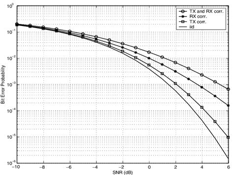 Bit Error Probability Versus SNR For BPSK ODSTBC With Transmit Download Scientific Diagram