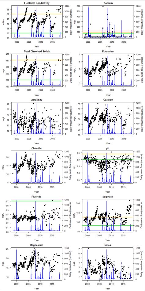 Time Series Plots For The Water Chemistry Parameters Of The Water Download Scientific Diagram