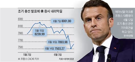 글로벌 리더 유럽 선거 참패에 의회 해산 선언 佛 마크롱 대통령 프랑스 조기 총선 승부수‘위험한 도박 우려에 주가는 폭락