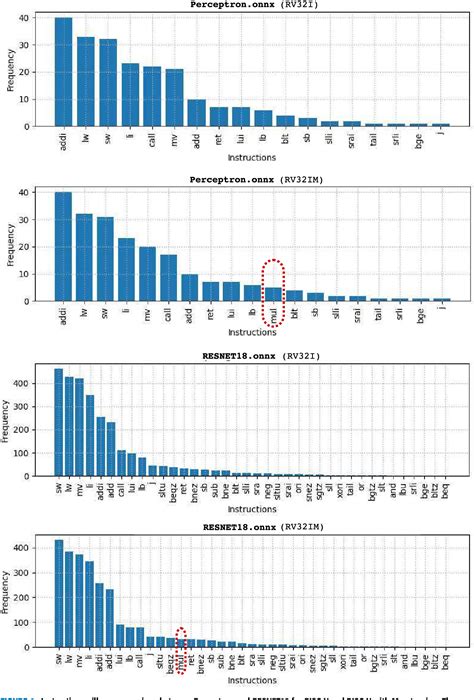 Figure From Designing RISC V Instruction Set Extensions For Artificial Neural Networks An