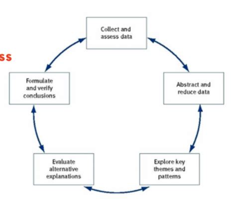 Qualitative Lecture 5 Flashcards Quizlet