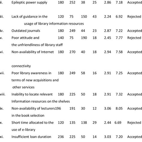 Constraints To The Utilization Of University Library Information Download Scientific Diagram