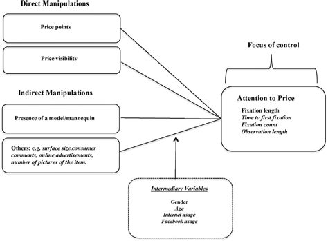 The Conceptual Framework Developed To Analyze Consumers Attention To Download Scientific