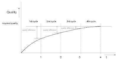 Cyclical Iterative Design Process The Cyclical Iterative Design Process