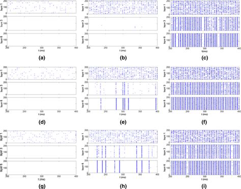 Raster Plots Of The Spike Trains For Three Representative Layers In