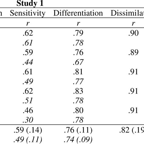 Consistency In Within Person Variability Within Each Trait And Across