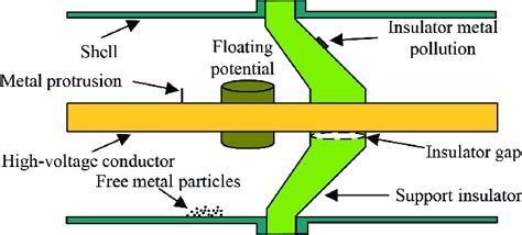 GIS Internal Insulation Defect Type Diagram Download Scientific Diagram