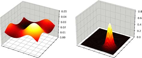 Figure 1 From Multilevel Monte Carlo Methods For The Dean Kawasaki