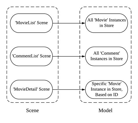 React Native Tutorial With React Navigation Redux And Redux Orm Bart Solutions Technical Blog