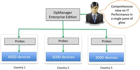 Cloud Aware Network Management Manageengine Opmanager Whitepaper