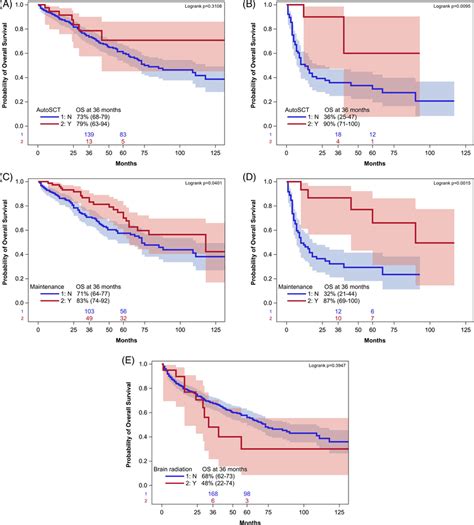 Consolidative Autologous Stem Cell Transplant And Maintenance Therapy