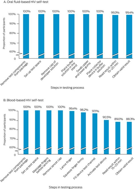 The Acceptability And Usability Of Two Hiv Self Test Kits Among Men Who
