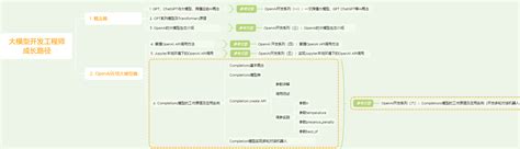 大模型开发工程师技术栈（此篇文章持续更新）自学ai大模型开发工程师学习 Csdn博客