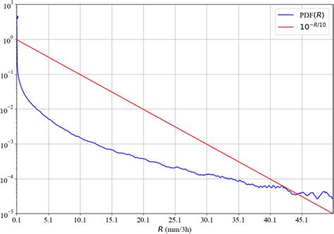 the curve of pdf r based on the statistic on all the rain‐gauge