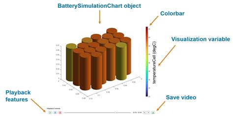 BatterySimulationChart Dynamically Visualize Battery Objects MATLAB