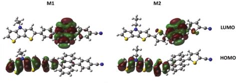 Frontier Molecular Orbitals In The Optimized Ground State For The Download Scientific Diagram