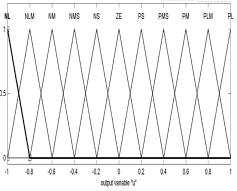 Membership Function Of Input Variable Ce Download Scientific Diagram