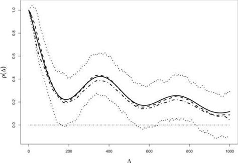 Simulation The Solid Curve Is The True Correlation Function The Download Scientific Diagram