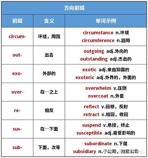 单词怎么背，看这里！118个考研英语常见词根词缀！ 知乎