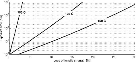 Figure 1 From Spatial Analysis Of Thermal Aging Of Overhead Transmission Conductors Semantic