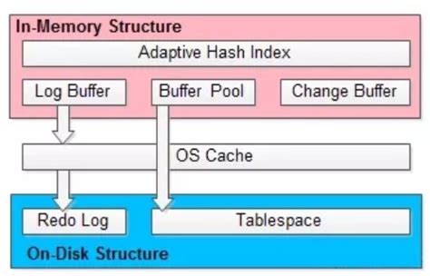 InnoDB架构一幅图秒懂 阿里云开发者社区