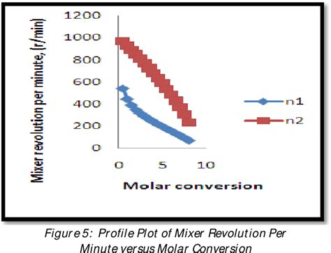 Figure 5 From Design And Optimization Of System Of Cstr For Methanol