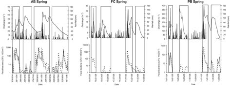Distribution Of Thermotolerant Coliforms Thin Unbroken Line And Fecal Download Scientific