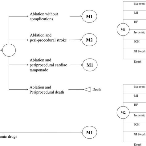markov model for decision analysis download scientific diagram
