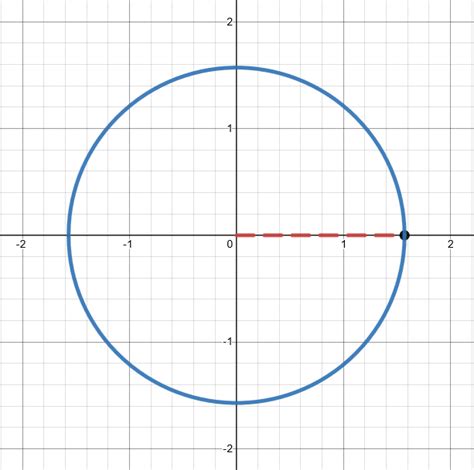 Explain How To Draw A Circle With A Circumference Of P Quizlet