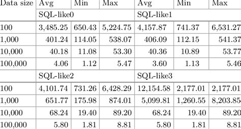 per data size average max and min throughput ops sec for each query