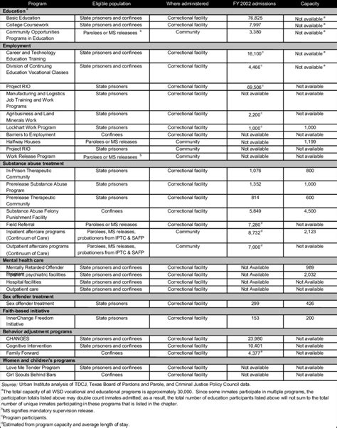 2 Main Tdcj Programs And Services Fy 2002 Download Scientific Diagram