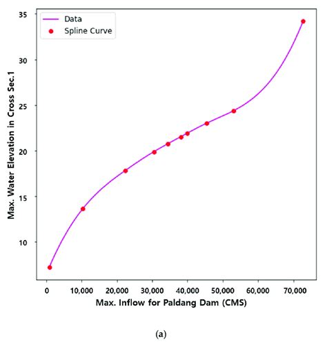 Logarithmic Fitting With Frequency And Peak Dam Inflow Data Download Scientific Diagram