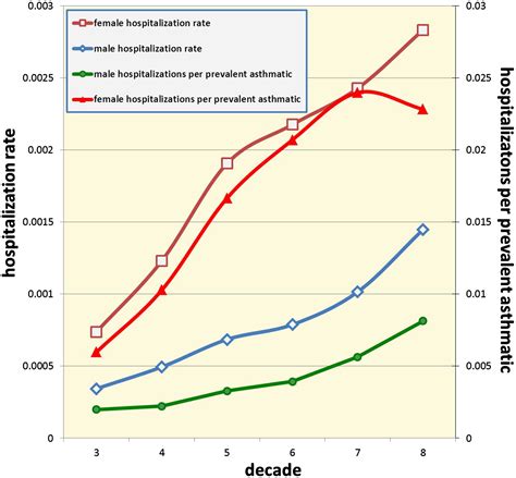 Age Dependent Sex Disproportion In Us Asthma Hospitalization Rates