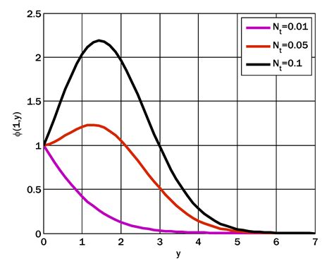 A Computational Scheme For Stochastic Non Newtonian Mixed Convection Nanofluid Flow Over