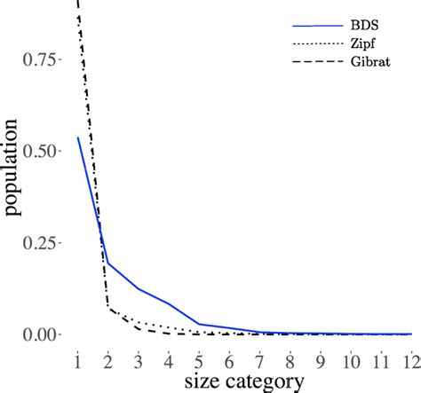 Bds Statistics For Average Size The Business Dynamics Database Bds Download Scientific