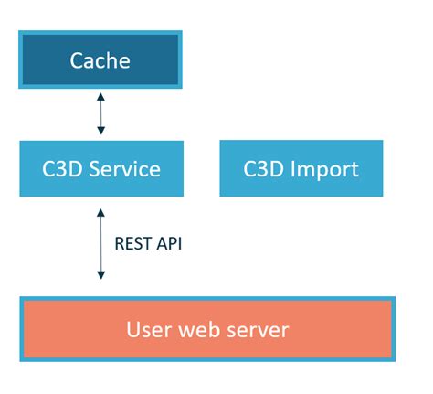 c3d labs visualization tools functionality available to native and web