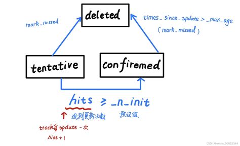 Strongsort(deepsort强化版)浅实战+代码解析 Csdn博客 Strongsort(deepsort强化版)浅实战+代码解析 Csdn博客